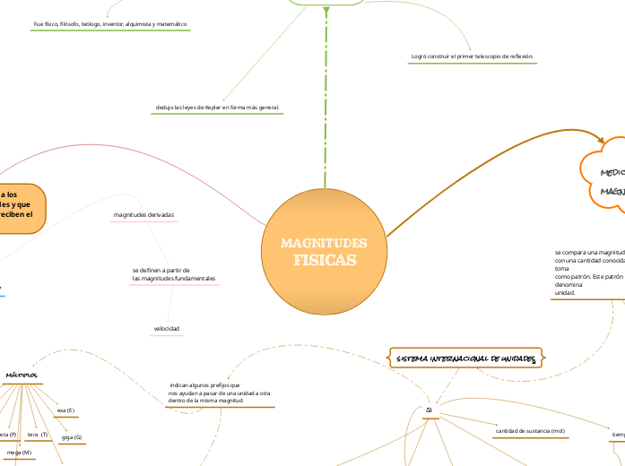 MAGNITUDES FISICAS - Mind Map